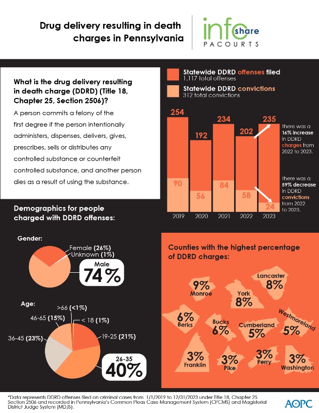 Number of DDRD charges filed increasing, but convictions are decreasing ...